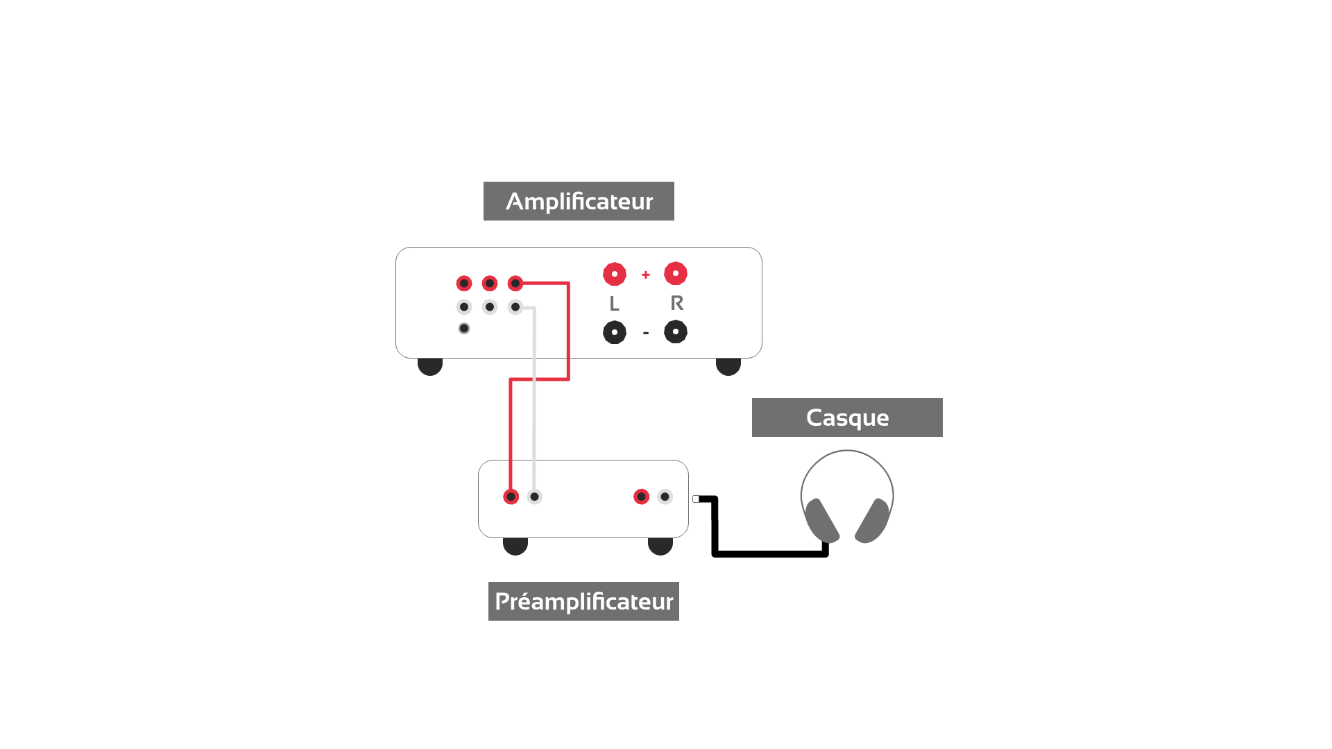 Comprendre les Branchements Hi-Fi